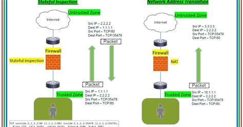 Stateful Firewalls Stateful Inspection And Nat The Network Dna