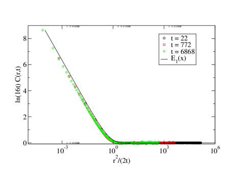 color online collapse plot of the correlation function c r t for