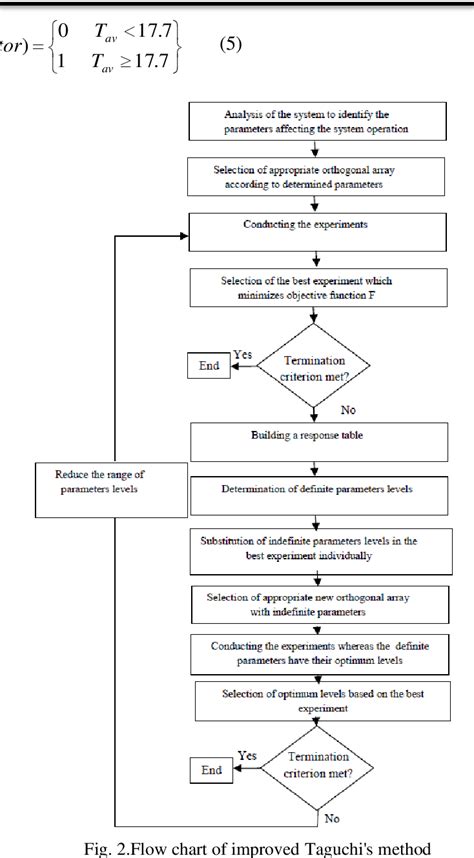Figure 2 From A New Implementation Of Taguchi S Method Semantic Scholar