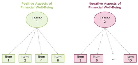 Testing For Measurement Invariance In R Towards Data Science