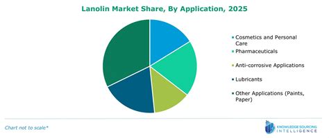 Lanolin Market Insights Size Share Trends Forecast 2030