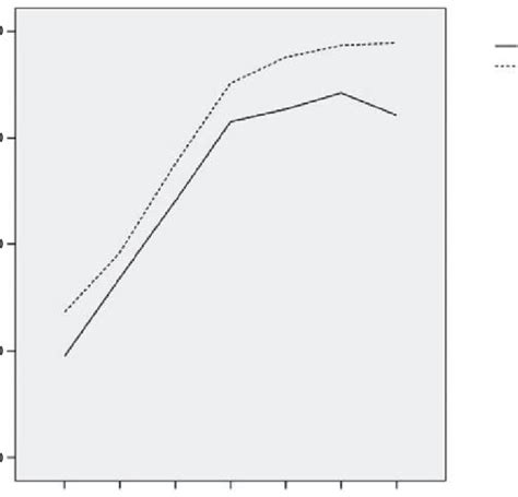 Factor Scores For Hostility To Traditional Gender Roles By Sex And Download Scientific Diagram