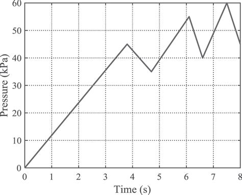 Dynamic Research On Nonlinear Locomotion Of Inchworm Inspired Soft Crawling Robot Soft Robotics