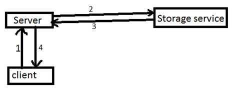Java Effecient Way To Download Files Located In A Remote Storage