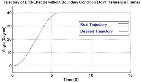 input trajectory of end effector download scientific diagram