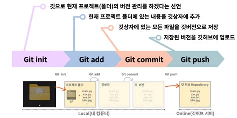 git 동작 원리 git과 github 차이 및 깃허브 사용법 개념 총정리 aipoque