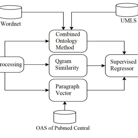 PDF Short Text Similarity Measurement Methods A Review