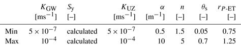 Hess Coupling Saturated And Unsaturated Flow Comparing The Iterative