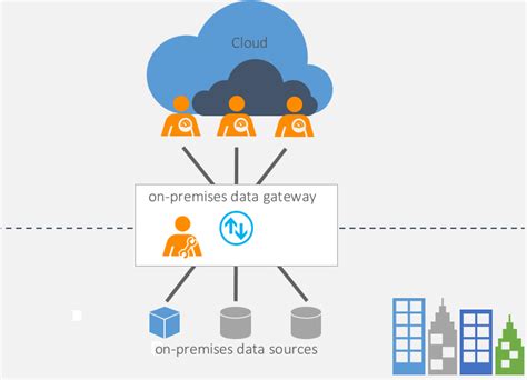 On Cloud Data Gateway Power Bi A 10 Steps Solution To Refresh You Data