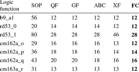 results of some mcnc benchmarks [18] download table