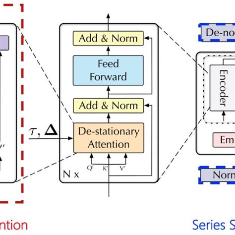Informer Model Architecture Download Scientific Diagram