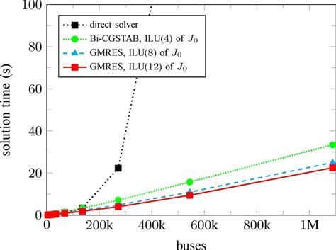 comparison of newton krylov power flow preconditioned with
