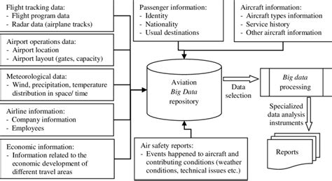 Aviation Industry Data Sources And Processing Download Scientific Diagram