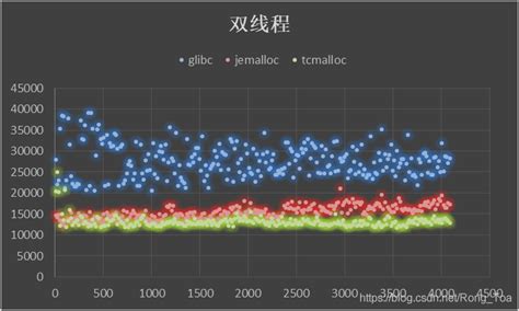 内存分配器ptmalloc jemalloc tcmalloc调研与对比 jemalloc与tcmalloc那个好 csdn博客