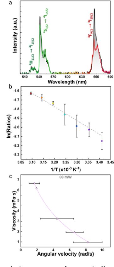 Figure 1 From Bias Free Multiparametric Luminescence Sensing By A Single Upconverting Particle
