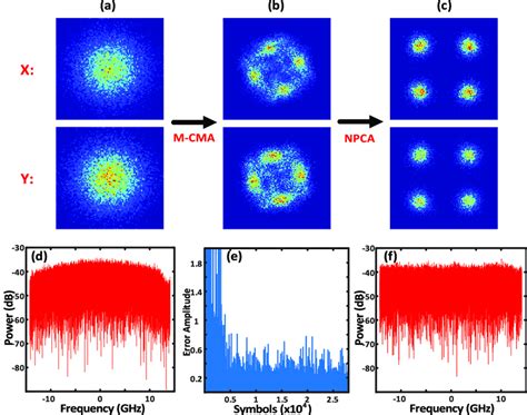 Qpsk Constellation Diagram Before M Cmanpca A After M Cma B Download Scientific Diagram
