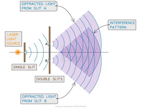 Youngs Double Slit Experiment Sl Ib Physics Revision Notes 2025
