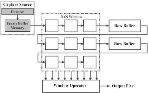 Figure 1 From Review On Image Processing Fpga Implementation Perspective Semantic Scholar