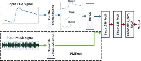 Figure 1 From A Multimodal Framework For Large Scale Emotion Recognition By Fusing Music And