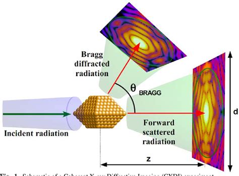 Figure 1 From Coherent X Ray Diffraction Imaging Of Nanostructures Semantic Scholar