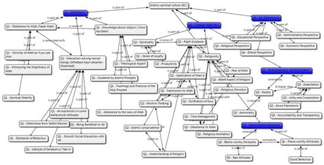 focused coding tentative categories download scientific diagram