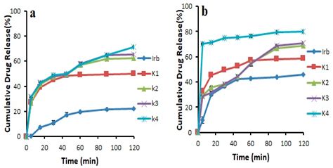 How To Improve Solubility And Dissolution Of Irbesartan By Fabricating Ternary Solid Dispersions