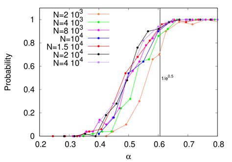 Probability Of Solution Vs Using Sm 1 With Early Stopping At Graph