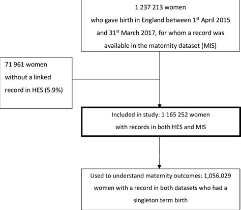 Flow Diagram For Study Cohort Hes Hospital Episode Statistics Mis