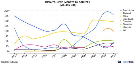 Indias 2023 Import Of Toluene Reaches 617 Million News And
