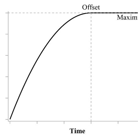 Hypothetical Plot Of A Time At Offset Process Growing Towards A Maximum