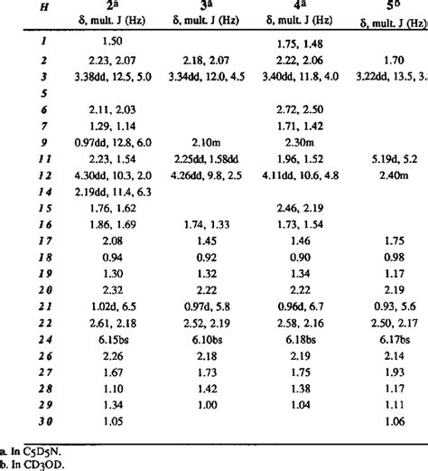 1~ Nmr Data Of The Aglycon Moieties Of 2 5 Download Scientific Diagram