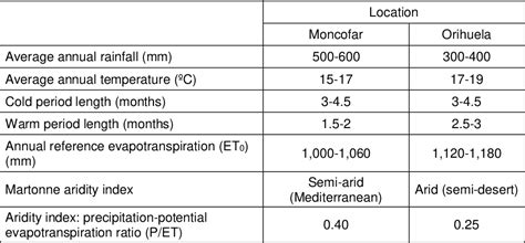 Table 1 From Multiyear Life Cycle Assessment Of Switchgrass Panicum Virgatum L Production In