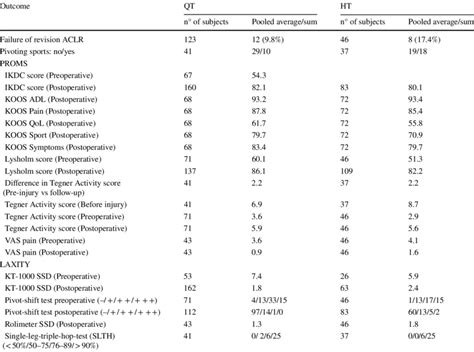 Pooled Average Of The Data Retrieved From The Systematic Literature