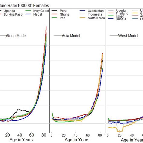 Trend Of Female Departure Rate With Moderate Fluctuation Pattern