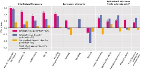 Effect Size For Performance On Measures Of Premorbid Intellectual