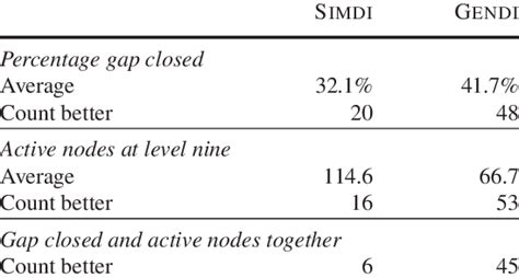 Comparison Of Simdi And Gendi After Eight Levels Of Branching