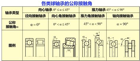 轴承故障诊断——领域知识 Csdn博客
