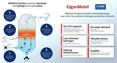 Exxonmobil Basf Partner To Advance Methane Pyrolysis