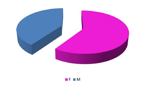 Grafico A Torta Sex Ratio Download Scientific Diagram