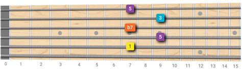 E7 Guitar Chord A Helpful Illustrated Guide