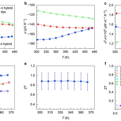 Flexible Layer Structured Bi2te3 Thermoelectric On A Carbon Nanotube