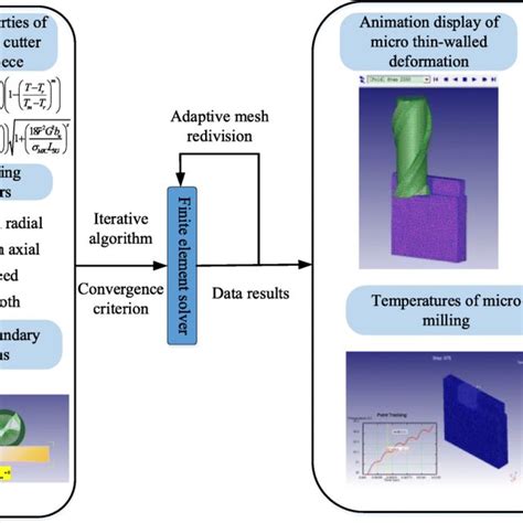 Flow Chart Of Finite Element Simulation With Deform 3d Download