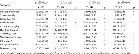 Table 1 From Quantitative Sex Differentations Of Motor Abilities In