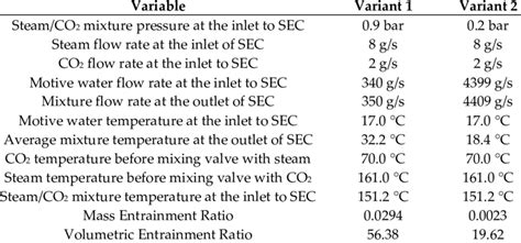 Simulated Values Of Operating Variables In Two Variants Download