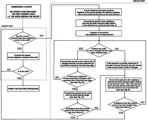 The Arrow Flow Chart Download Scientific Diagram