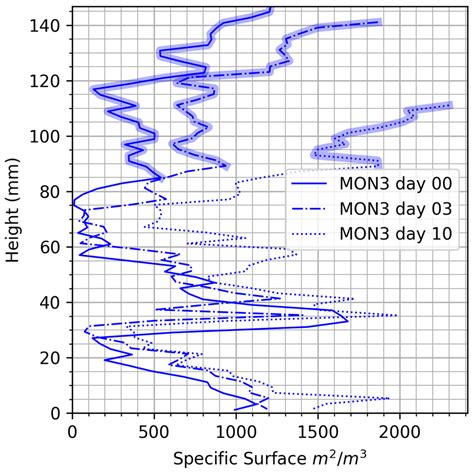8 Specific Surface Areas Profiles Download Scientific Diagram