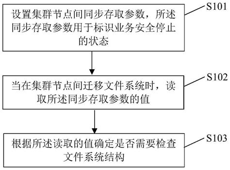 A Method Device And Computer Readable Storage Medium For Migrating