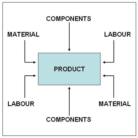 Food Processing Plant Design Layout Lesson 7 Plant Layout