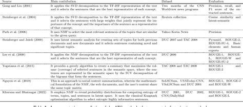 Table 5 From A Comprehensive Review Of Automatic Text Summarization Techniques Method Data