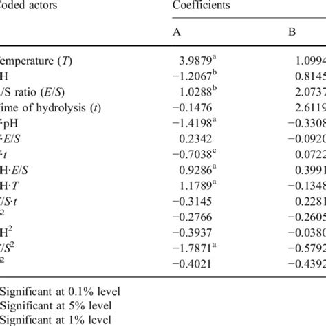 Regression Coefficients Of Predicted Second Order Polynomi Al Models